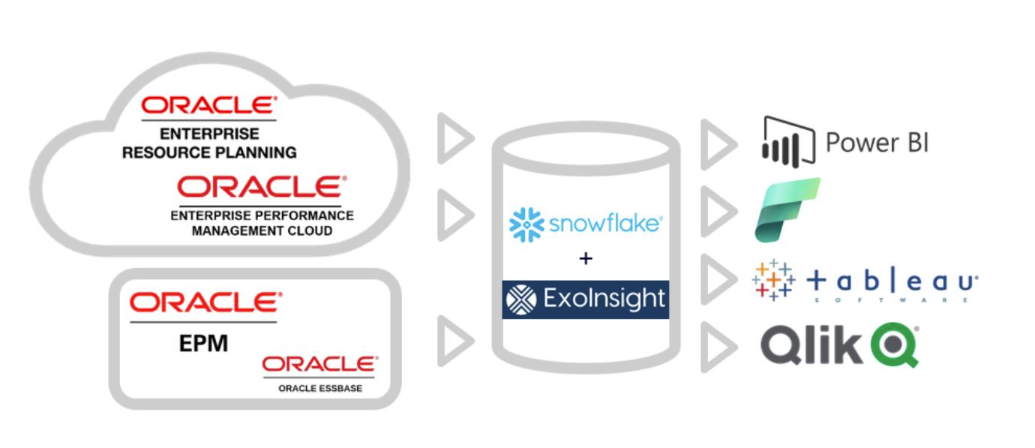 Intégration Oracle ERP et EPM vers Snowflake : ExoInsight révolutionne ...