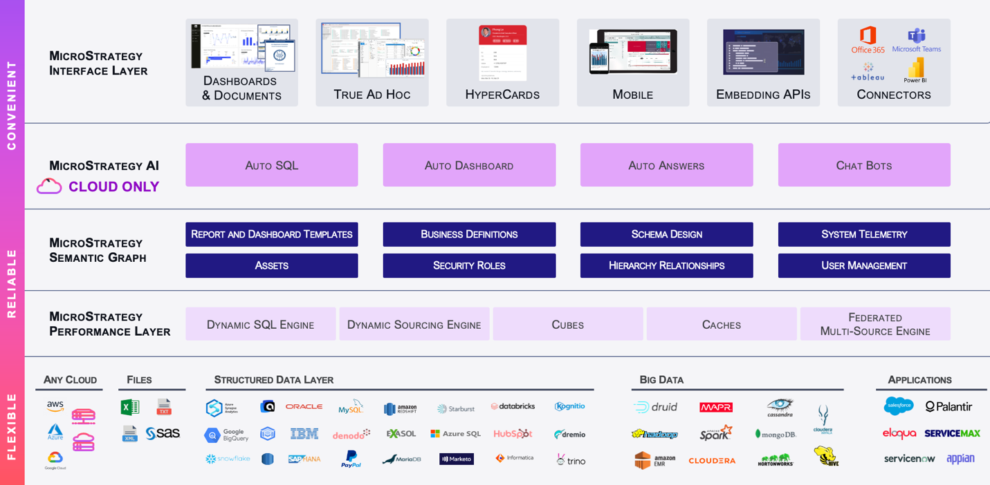 Unveiling the Power of MicroStrategy's Semantic Graph